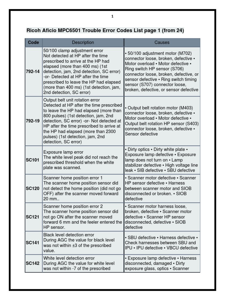 Ricoh Aficio MPC6501 Trouble Error Codes | PDF | Detector (Radio ...
