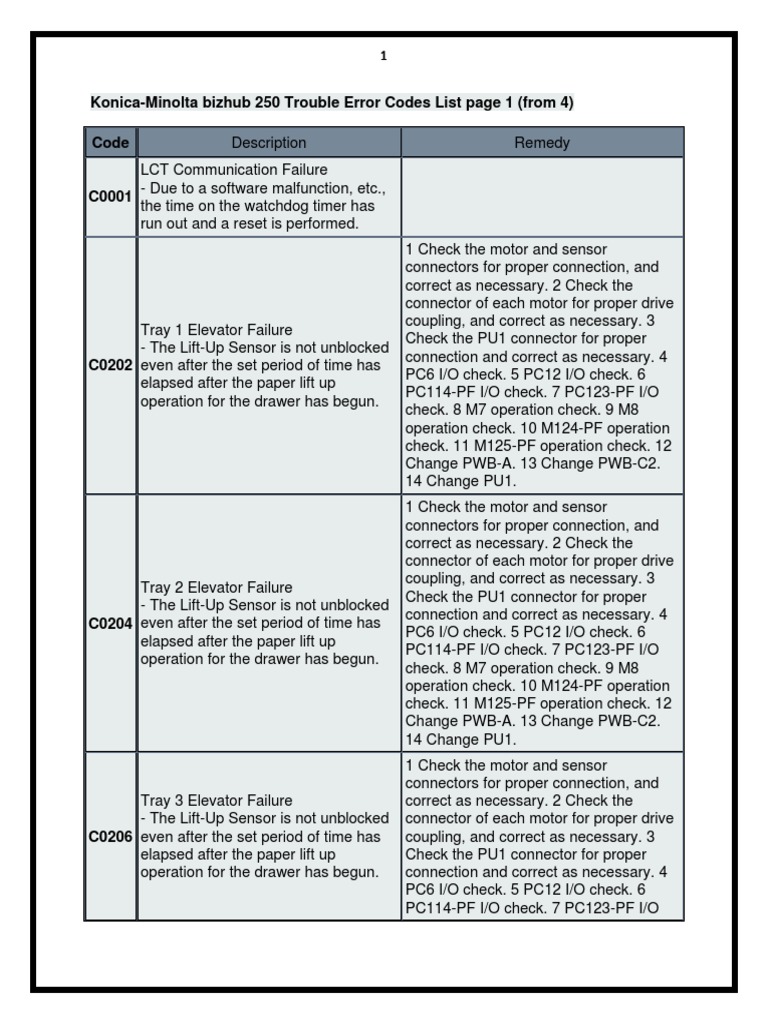 Konica-Minolta Bizhub 250 Trouble Error Codes | PDF | Hard Disk Drive ...