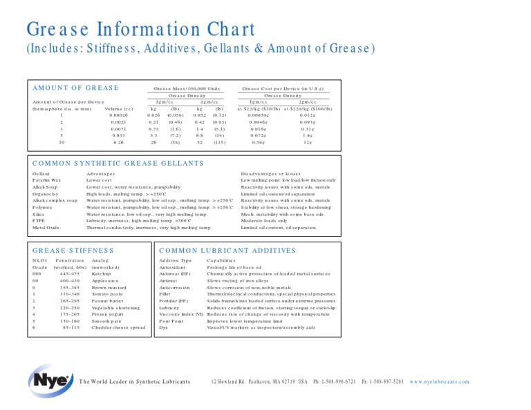 Understanding Grease: Properties, Additives, Consistency Grades, and ...