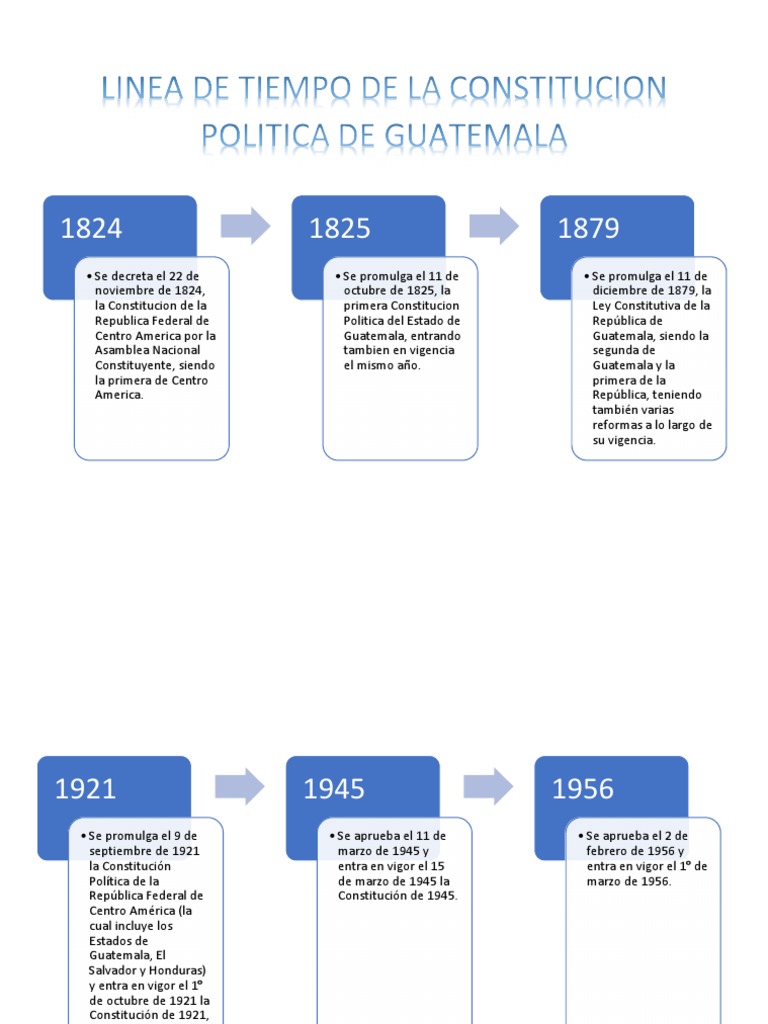 Linea de Tiempo Constitucion de Guatemala | PDF | Guatemala | Constitución Linea de Tiempo Constitucion de Guatemala | PDF | Guatemala | Constitución