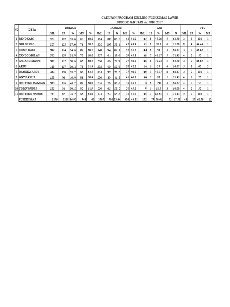 Cakupan Program Kesling Puskesmas Lawir Priode Januari S/D Juni 2017 | PDF