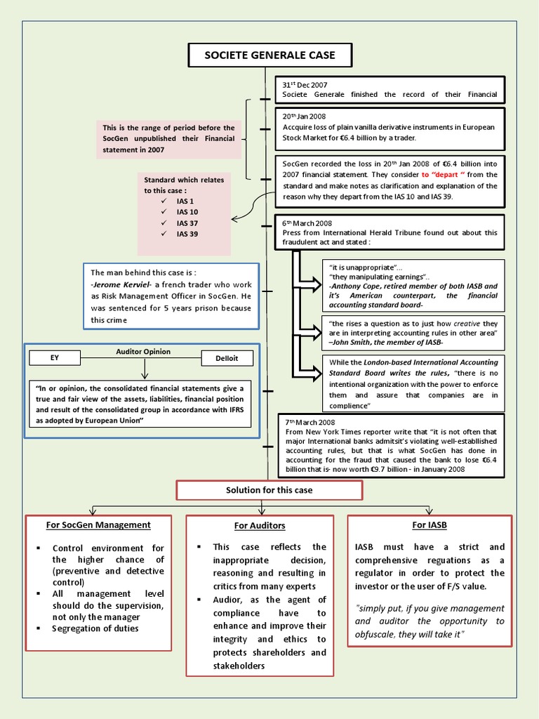 Mind Mapping Accounting Subject | PDF | International Financial ...
