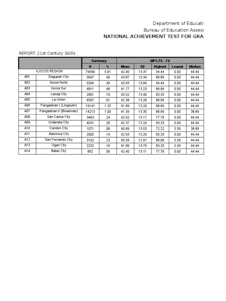 2023 National Achievement Test Results | PDF | Philippines