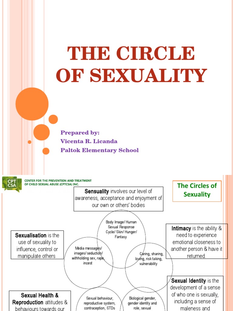 The Circle of Sexuality | PDF | Human Sexuality | Gender