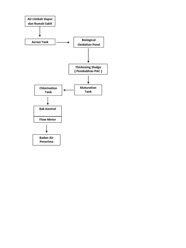 Diagram Alir IPAL | PDF