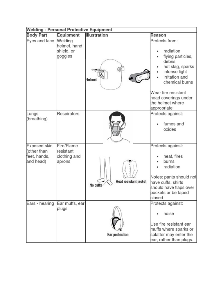 Welding - Personal Protective Equipment Body Part Equipment ...