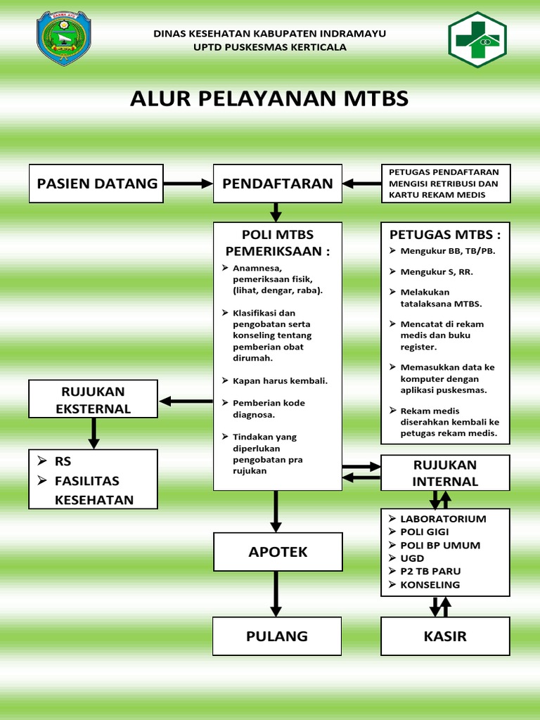 Alur MTBS | PDF