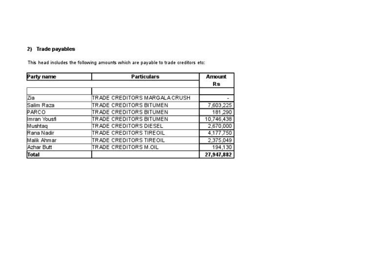 2) Trade Payables: This Head Includes The Following Amounts Which Are ...