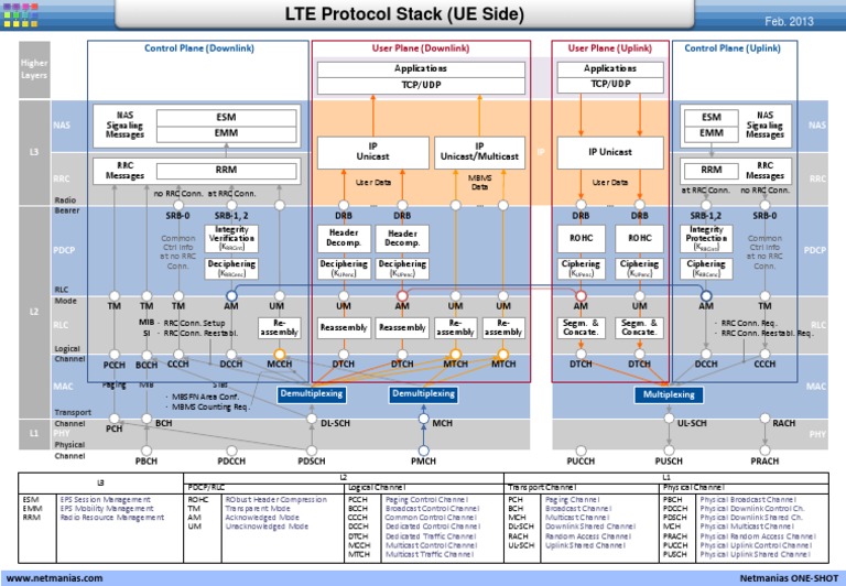 Netmanias.2013.02.15 LTE Protocol Stack UE Side (E) | PDF | Internet ...