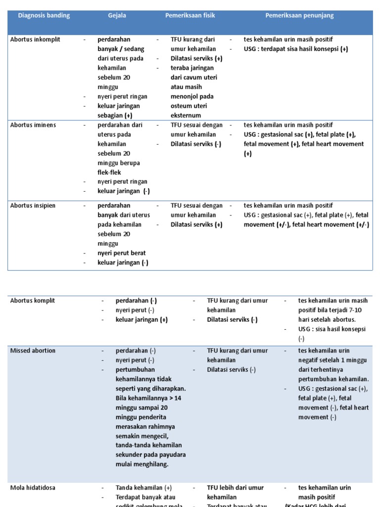 Diagnosis Dan DD Abortus Inkomplit | PDF