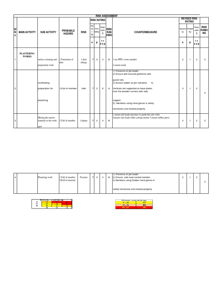 Risk Assessment for Plaster Works | Prevention | Safety