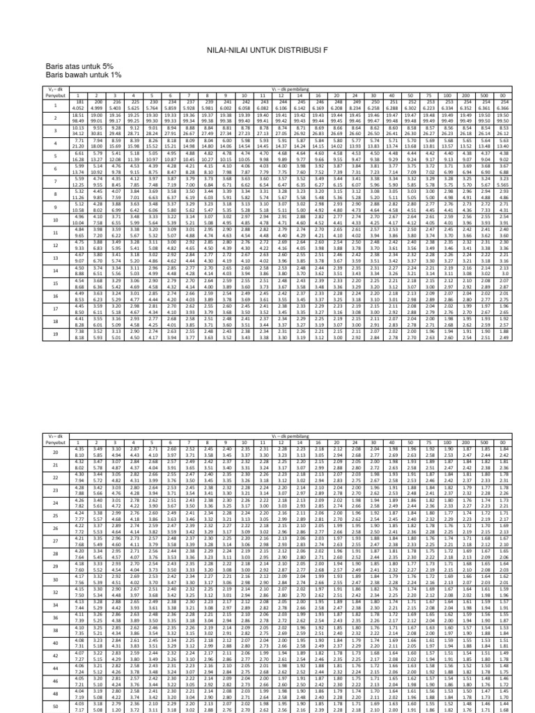 Nilai-Nilai Distribusi F untuk 5% dan 1 | PDF
