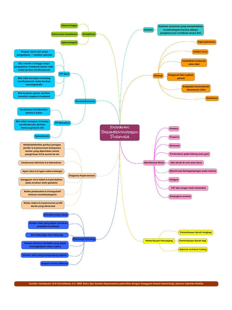 Mind Map ITP | PDF