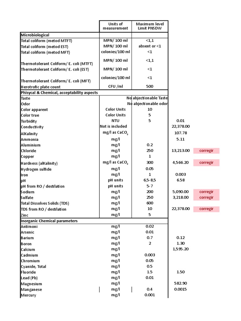 PNSDW-limit Table | PDF | Magnesium | Sets Of Chemical Elements