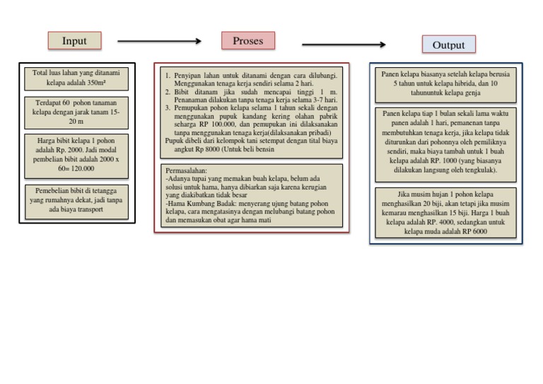 Bagan Arus Masukan Dan Keluaran Petani Kelapa | PDF
