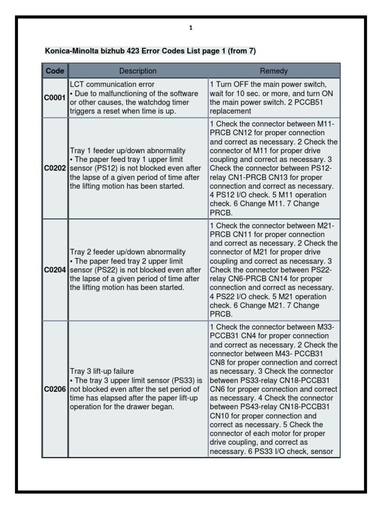 Konica-Minolta Bizhub 423 Error Codes | PDF | Manufactured Goods ...