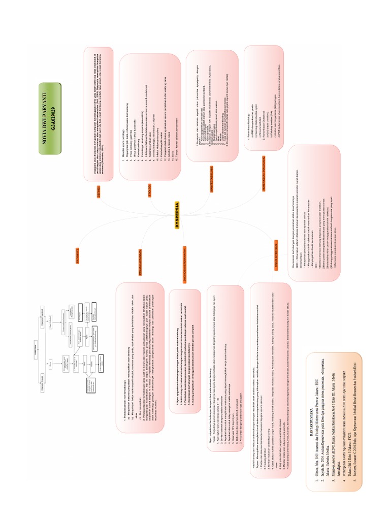 Mind Map Dyspepsia - PRINT | PDF