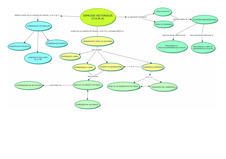 Alg FCE U4 Mapa Conceptual Espacios Vectoriales | PDF