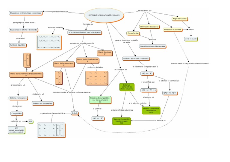 Alg FCE U2 Mapa Conceptual Sistemas de Ecuaciones | PDF