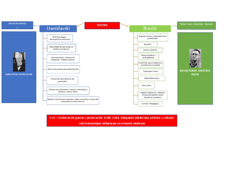 Cuadro de Stanislavski y Brecht | PDF | Teatro | Artes (general)
