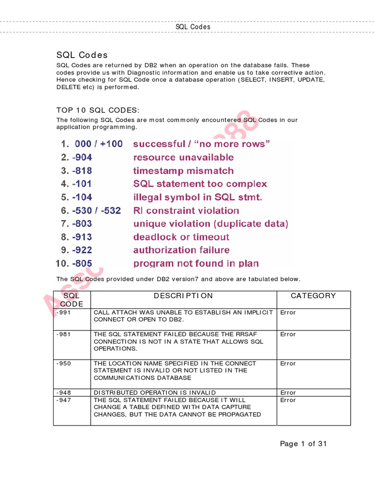 Associateid:177888: SQL Codes | PDF | Database Index | Parameter (Computer Programming)
