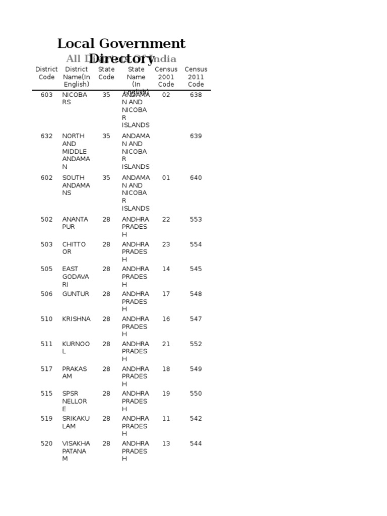 Local Government Directory: All Districts of India | PDF