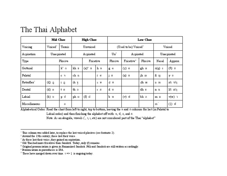 The Thai Alphabet PDF | PDF