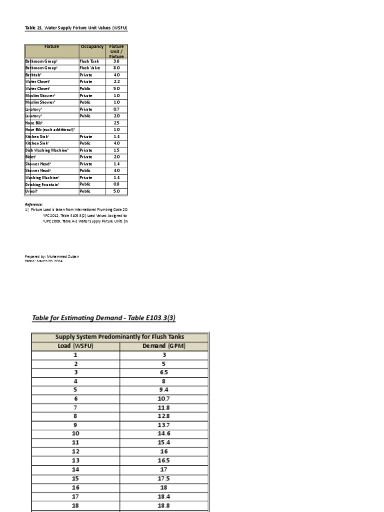 Table 21. Water Supply Fixture Unit Values (WSFU) and Diversity | PDF | Plumbing | Shower