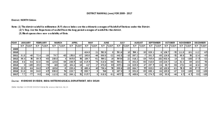 Sikkim District Rainfall Averages 2011-2012 | PDF