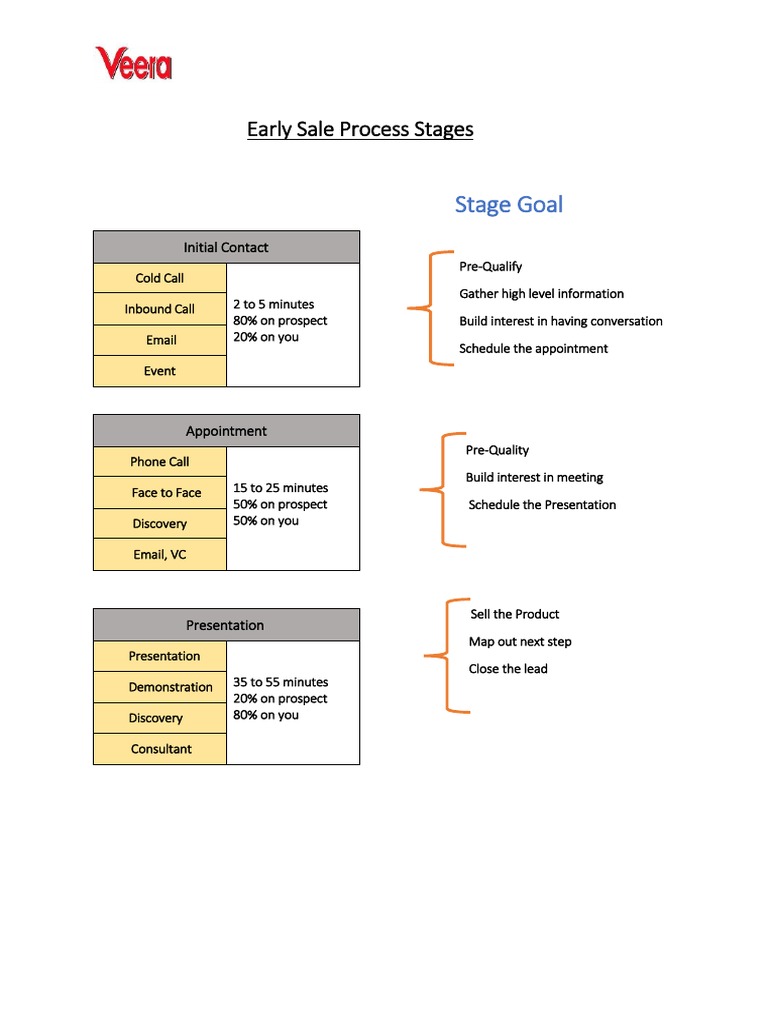 Early Sales Process Stages: Initial Contact to Presentation | PDF