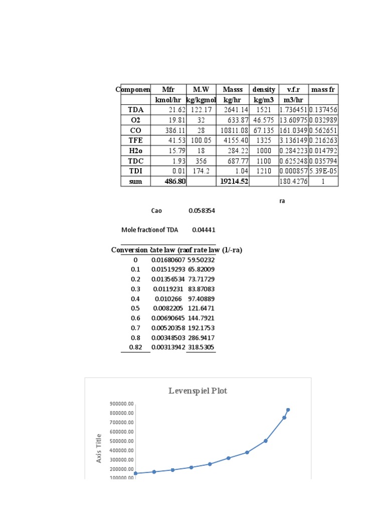 Optimized Levenspiel Plot Analysis | PDF | Density | Volume