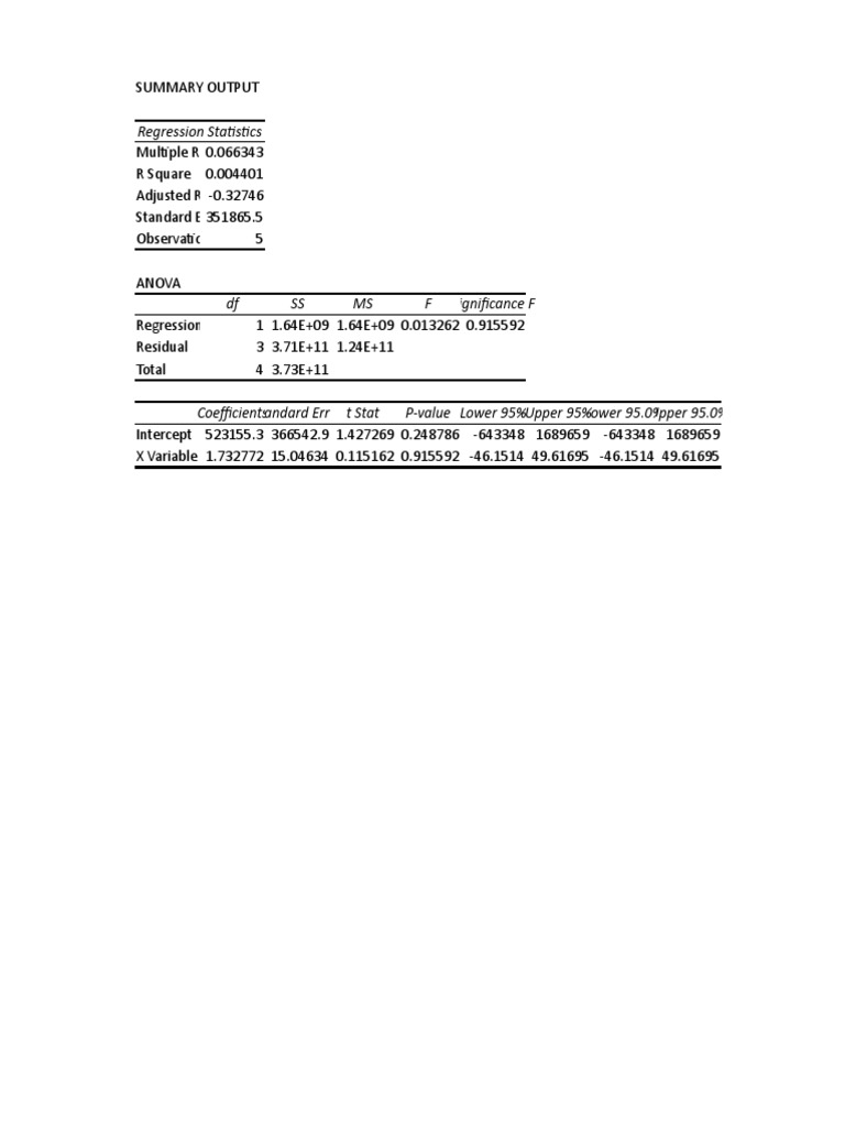 Regression Analysis Summary Report | PDF