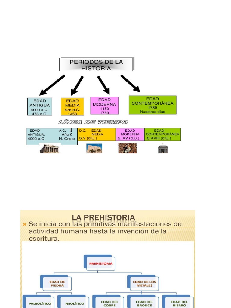 Periodización de La Historia | PDF