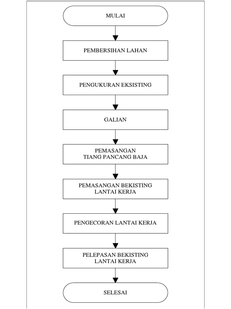 Flowchart - Pancang PDF | PDF