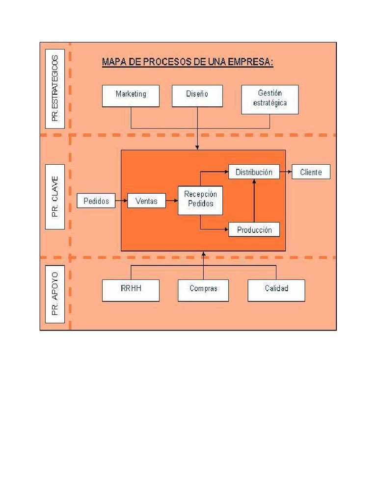 Mapa de Procesos en la Organización | PDF | Negocios