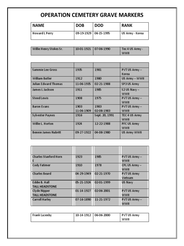 Operation Cemetery Grave Markers: Name DOB DOD Rank | PDF | Nature