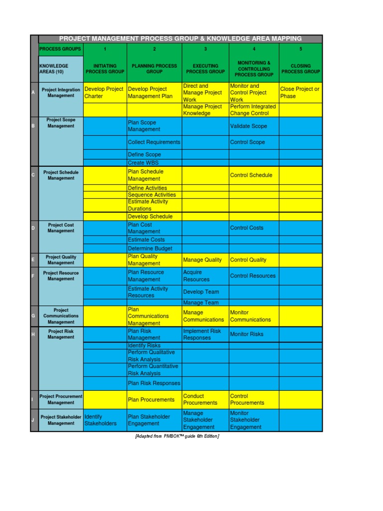 Project Management Process Group & Knowledge Area Mapping: (adapted 