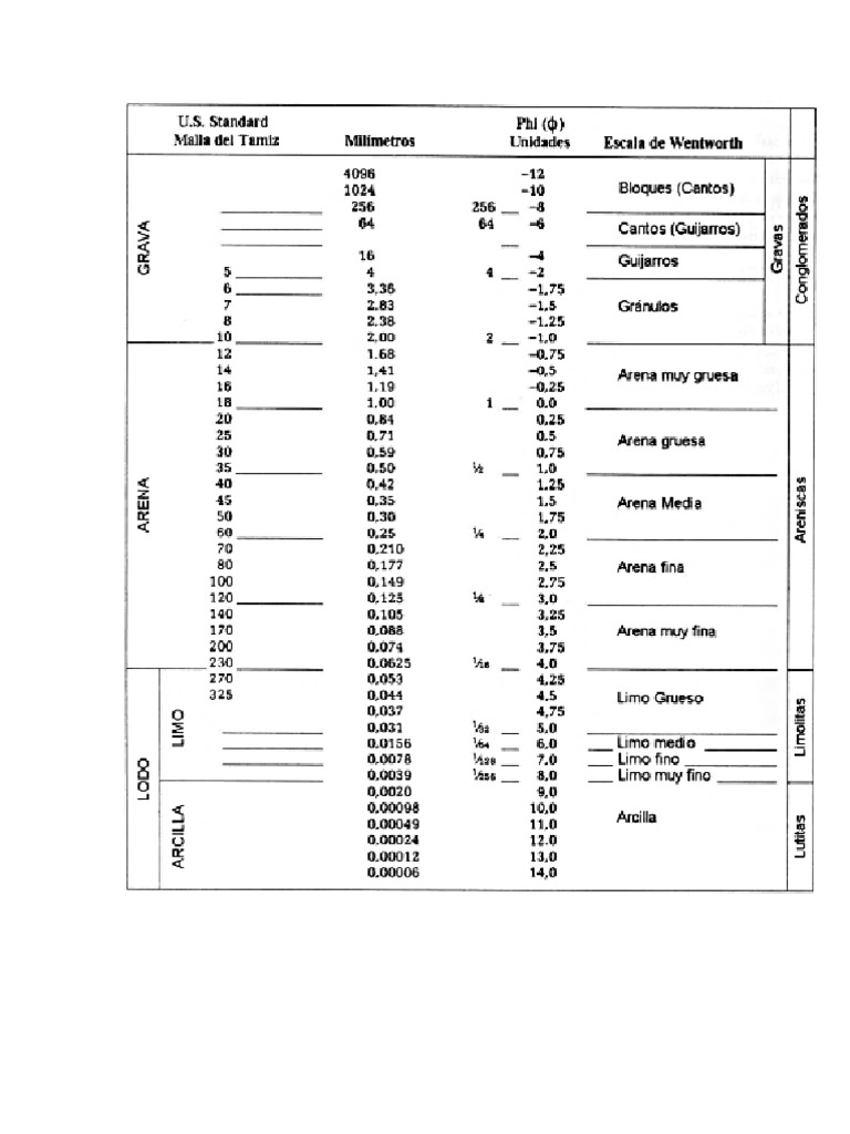 Escala de Tamaño de Grano WENTWORTH | PDF