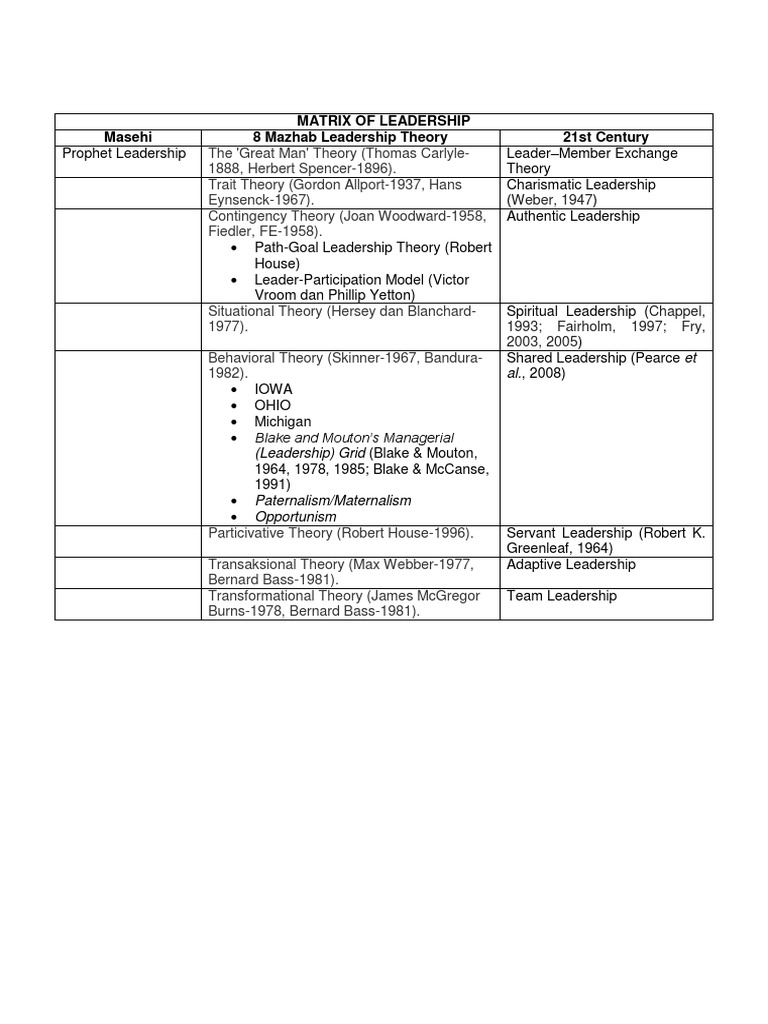 Leadership Theories Overview Matrix | PDF