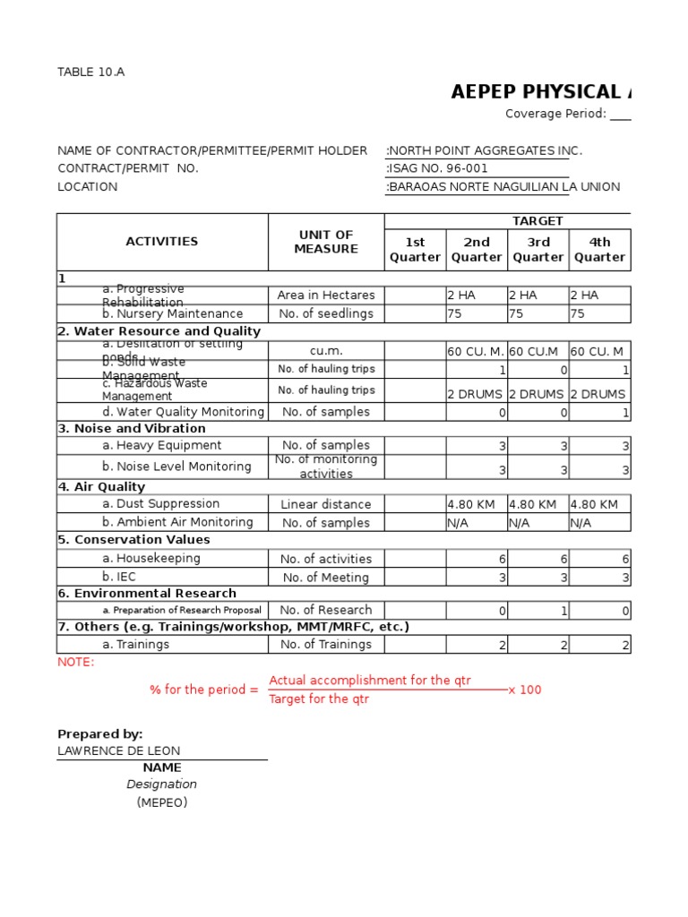 Physical and Financial Accomplishment Report | PDF | Natural ...