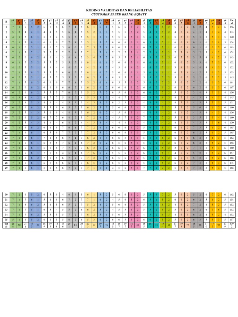 Koding Validitas Dan Reliabilitas Cbbe | PDF | Business