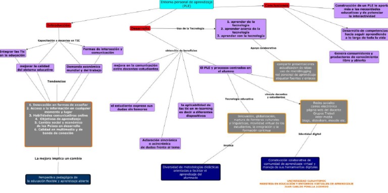 Mapa Conceptual Introduccion A Los PLE | PDF