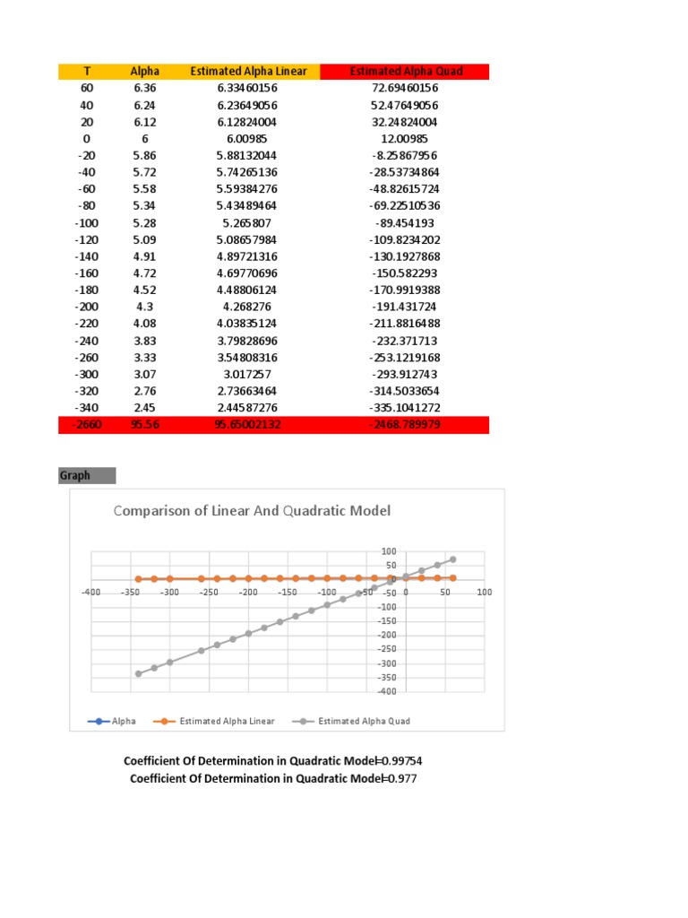 Comparison of Linear and Quadratic Model | Download Free PDF ...