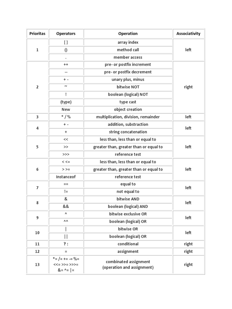 Tabel Operator Di Java Dengan Tingkatan Prioritas | PDF | Theoretical ...