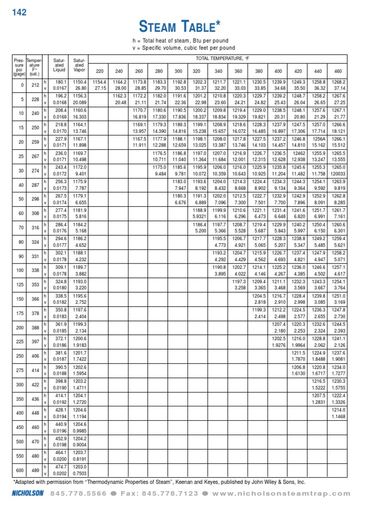 Steam Table Reference Guide | PDF