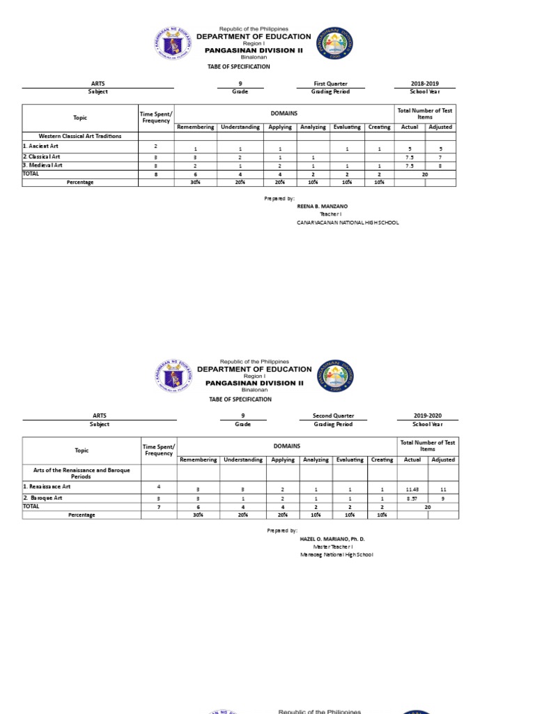 Tos Grade 9 Arts Hazel | PDF