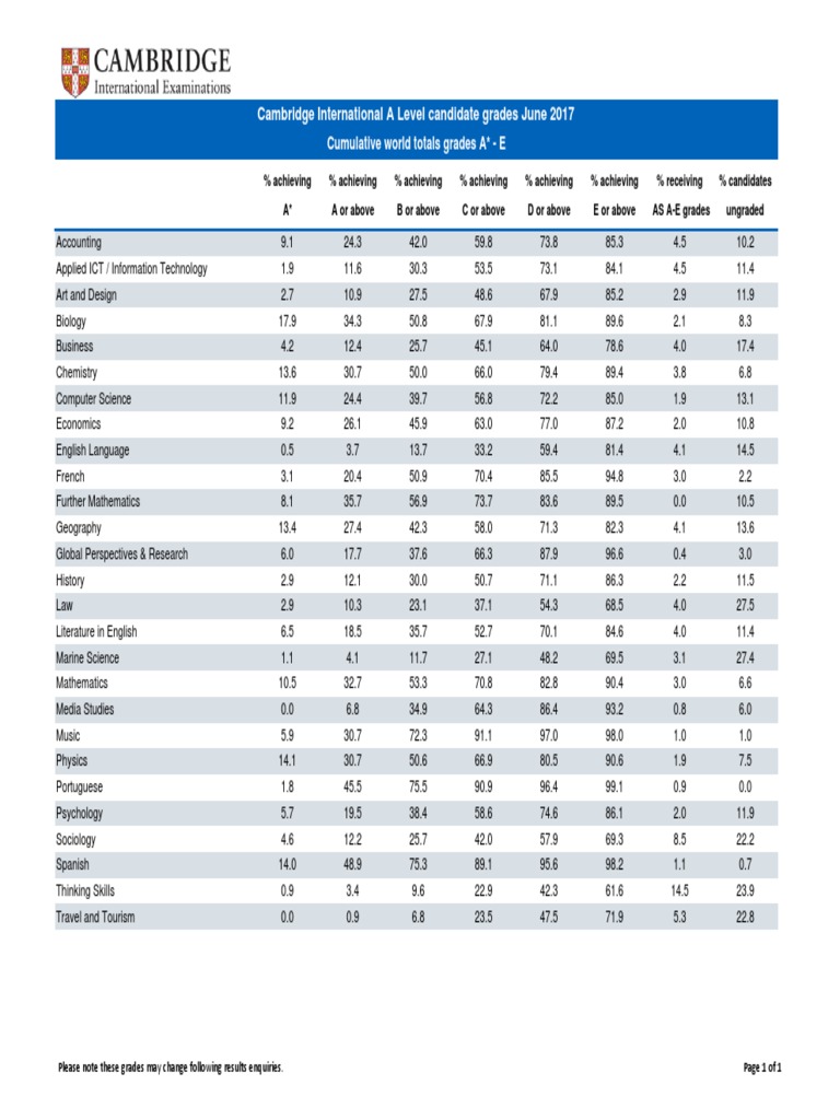 Cambridge A Level Results Statistics June 2017 | PDF | Science | Academia