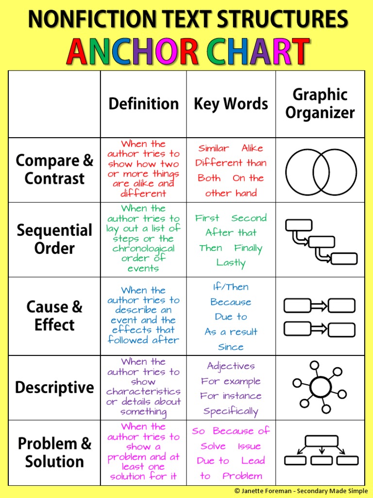 Informational Text Anchor Chart Nonfiction Text Structures Classroom ...