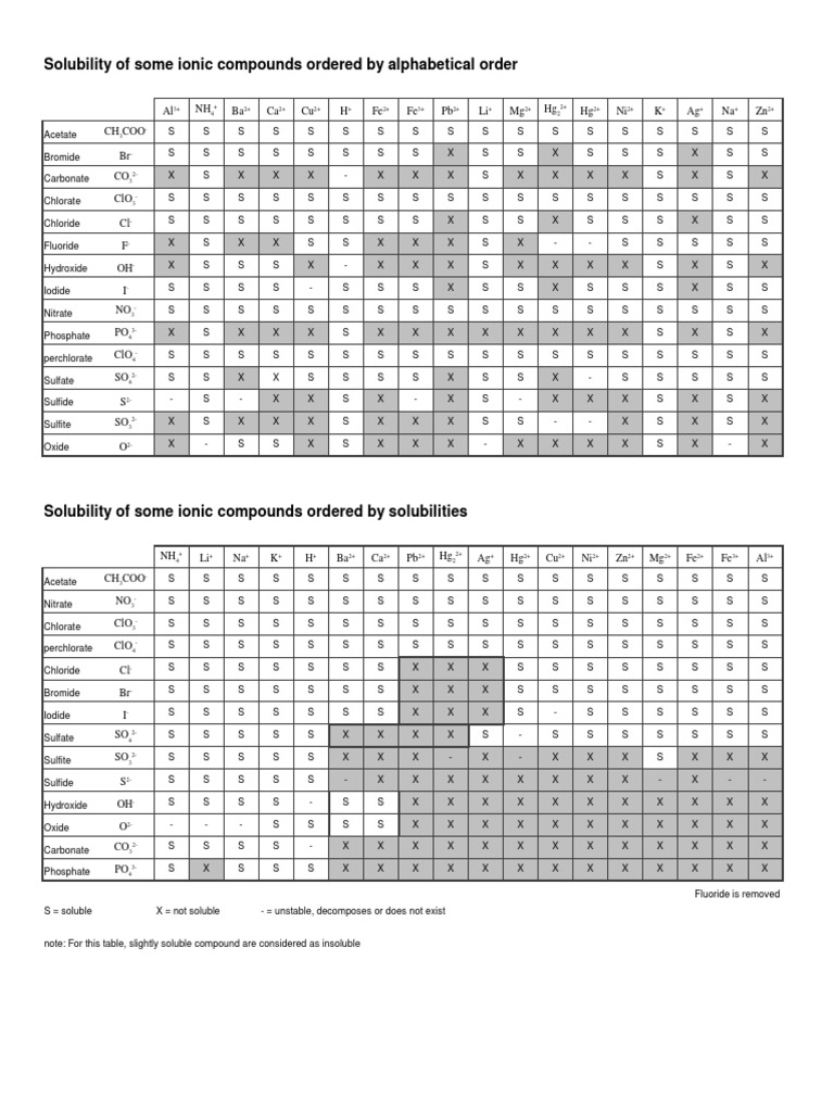 Solubility Table | PDF | Chemical Substances | Molecules