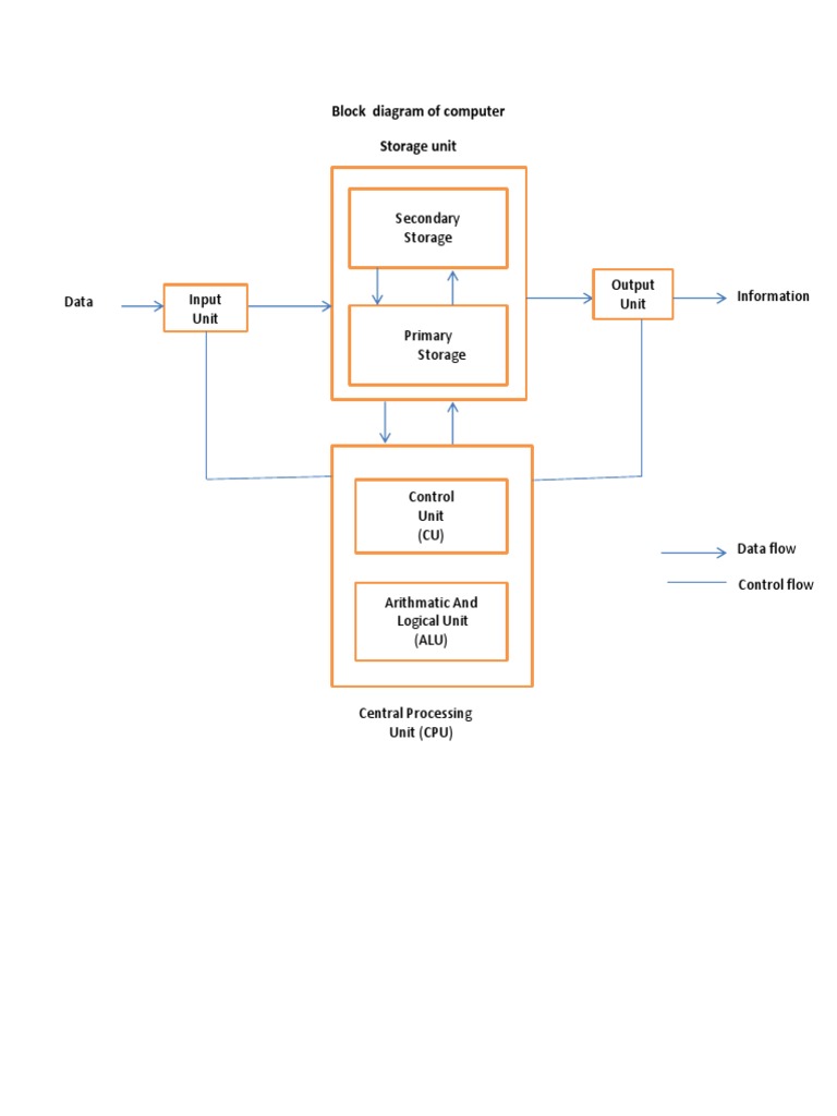 Computer System Block Diagram | PDF